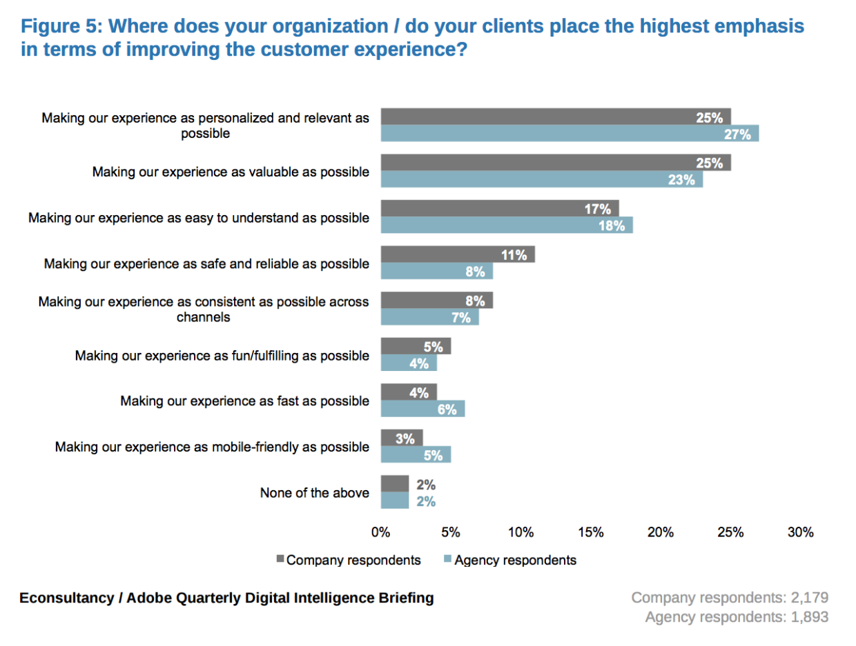 Improving Customer Experience Survey Says Your Priorities Might Be Off 