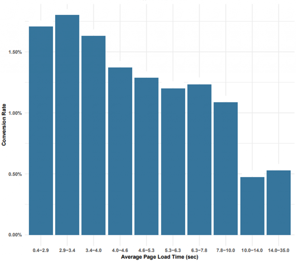 Evidence that Site Performance Impacts Conversion Rate | YOTTAA Blog