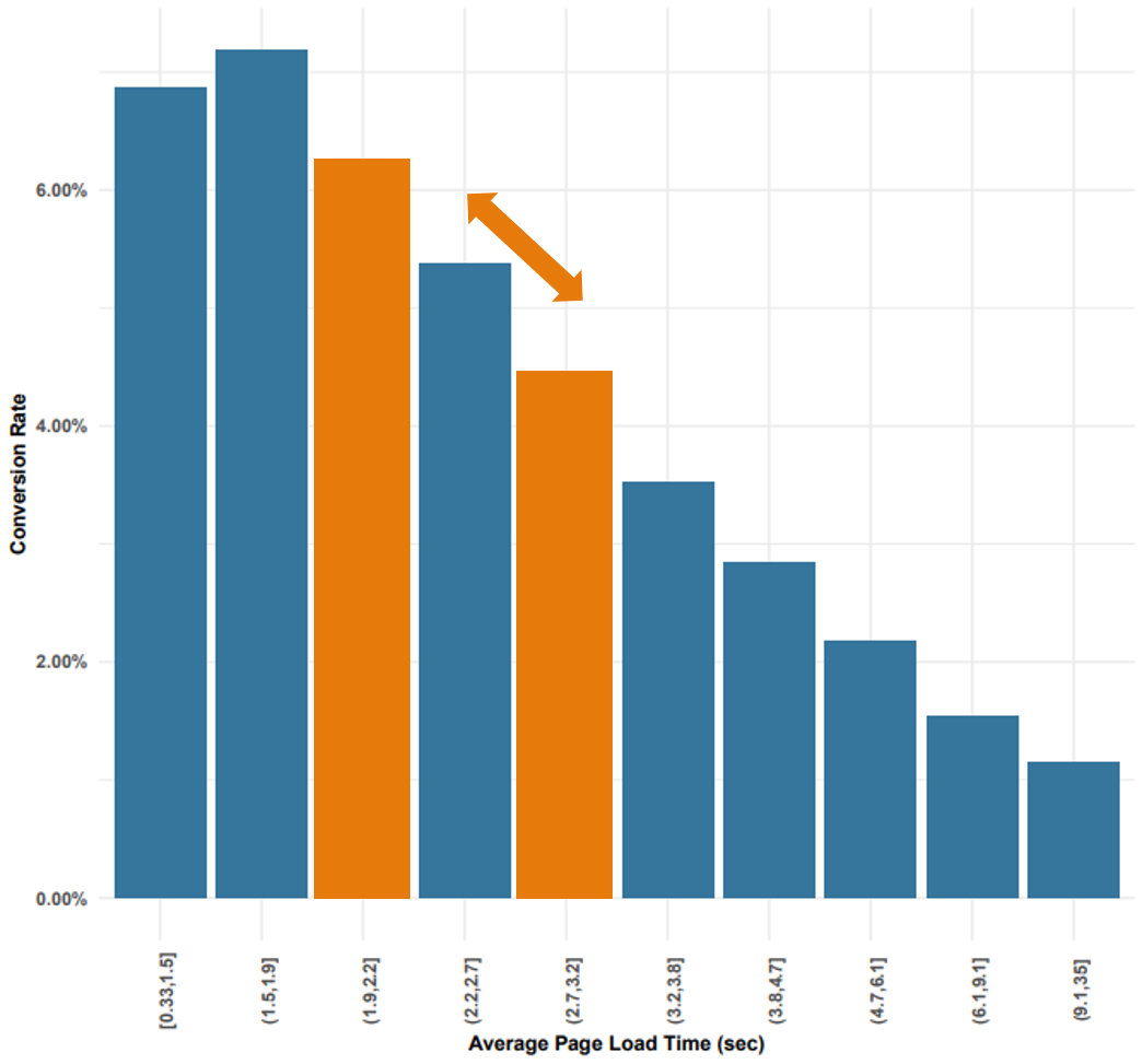 Evidence that Site Performance Impacts Conversion Rate | YOTTAA Blog