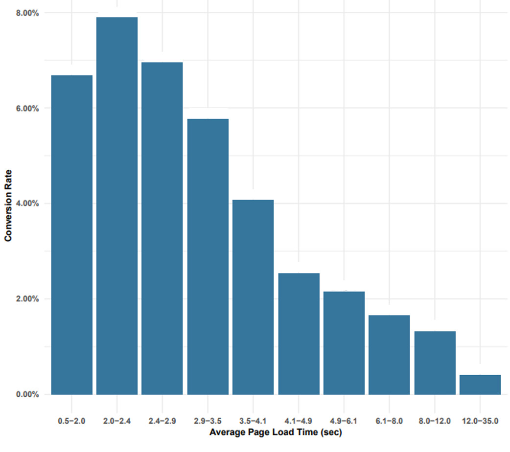 Evidence that Site Performance Impacts Conversion Rate | YOTTAA Blog