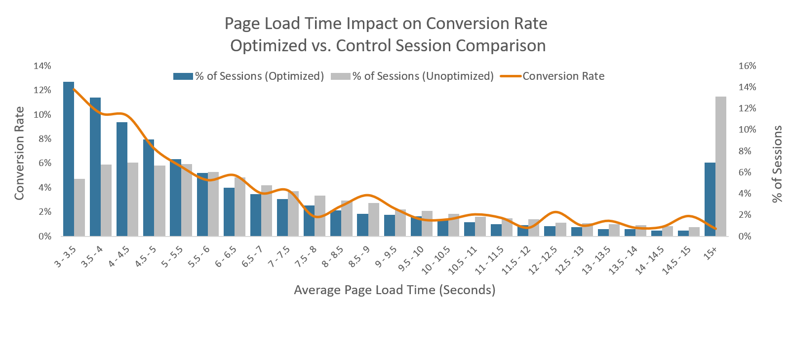 Evidence that Site Performance Impacts Conversion Rate | YOTTAA Blog