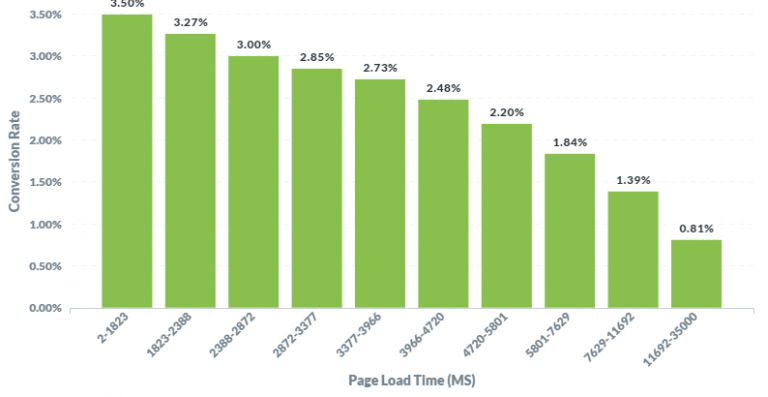 Conversion Insights - Yottaa
