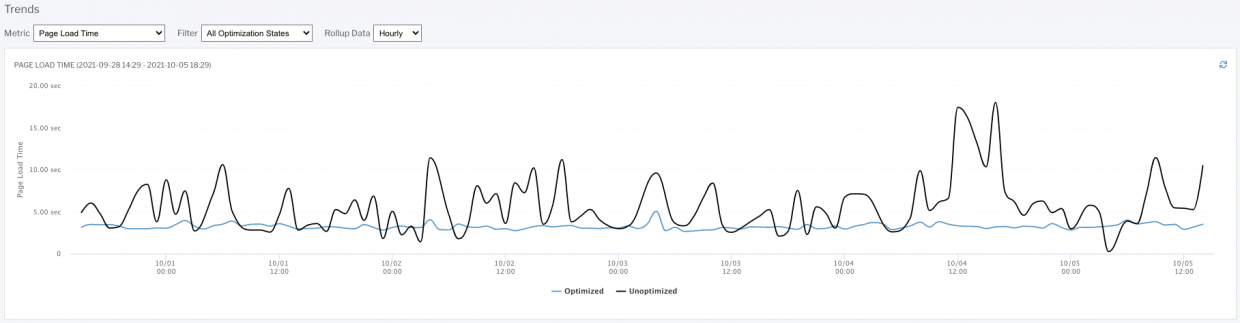 3rd party outages during Cyber 5 impact eCommerce | YOTTAA Blog