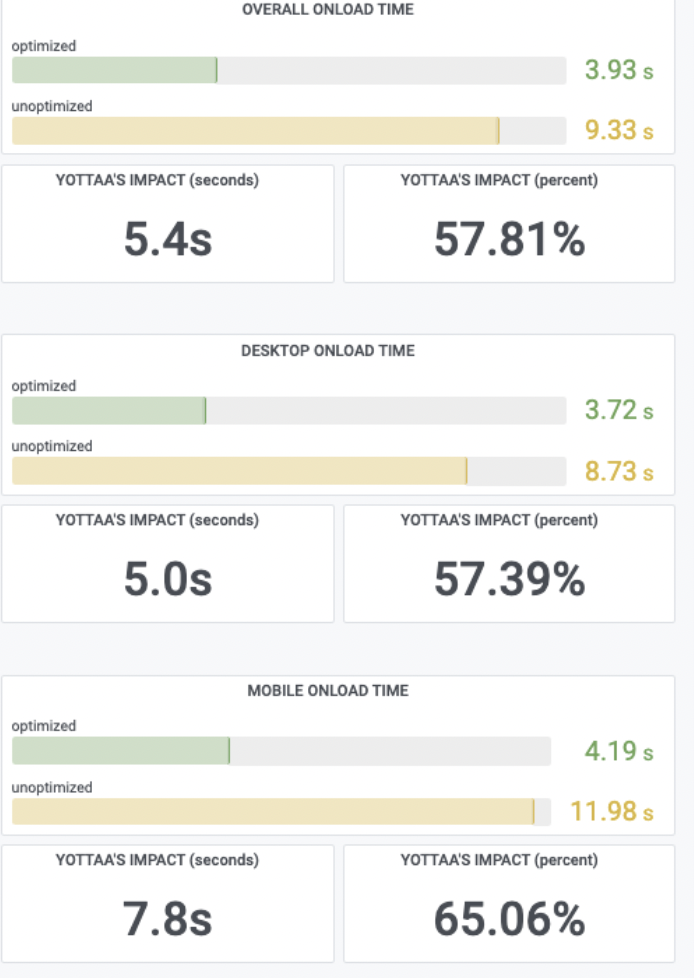 3rd party outages during Cyber 5 impact eCommerce | YOTTAA Blog