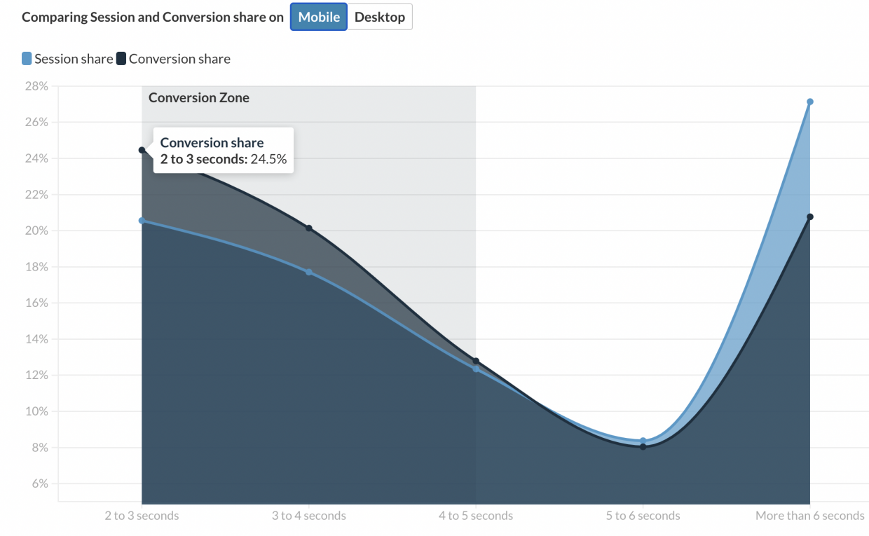 Site Speed is Vital for eCommerce Conversions | YOTTAA Blog