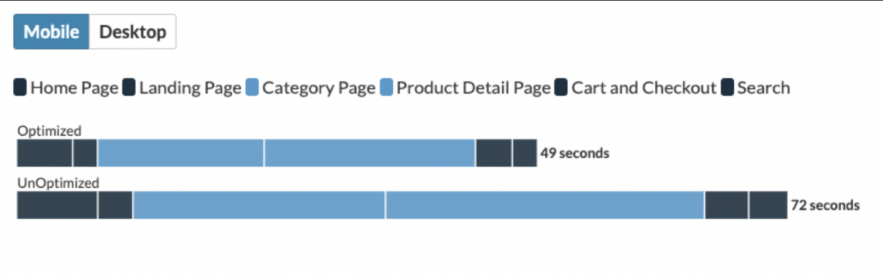 How to Fix Slow eCommerce Sites | YOTTAA Blog