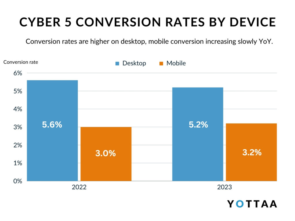 The 2023 Cyber 5: Insights from YOTTAA Data | Yottaa