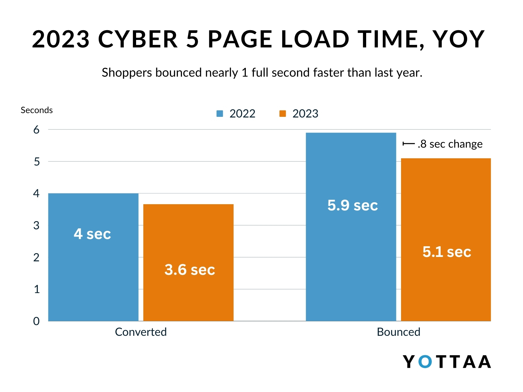 The 2023 Cyber 5: Insights from YOTTAA Data | Yottaa