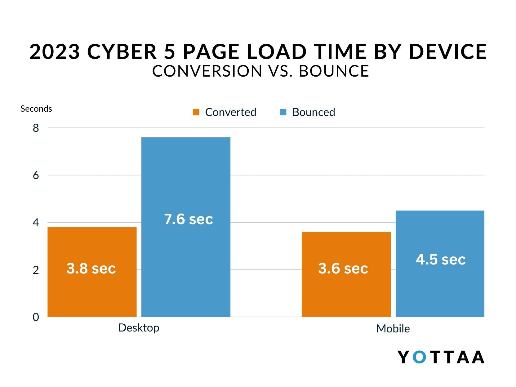 The 2023 Cyber 5: Insights from YOTTAA Data | Yottaa