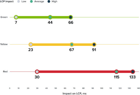 Understanding The Performance Of Your Ecommerce Tech Stack