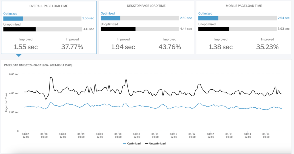 Yottaa Application Sequencing