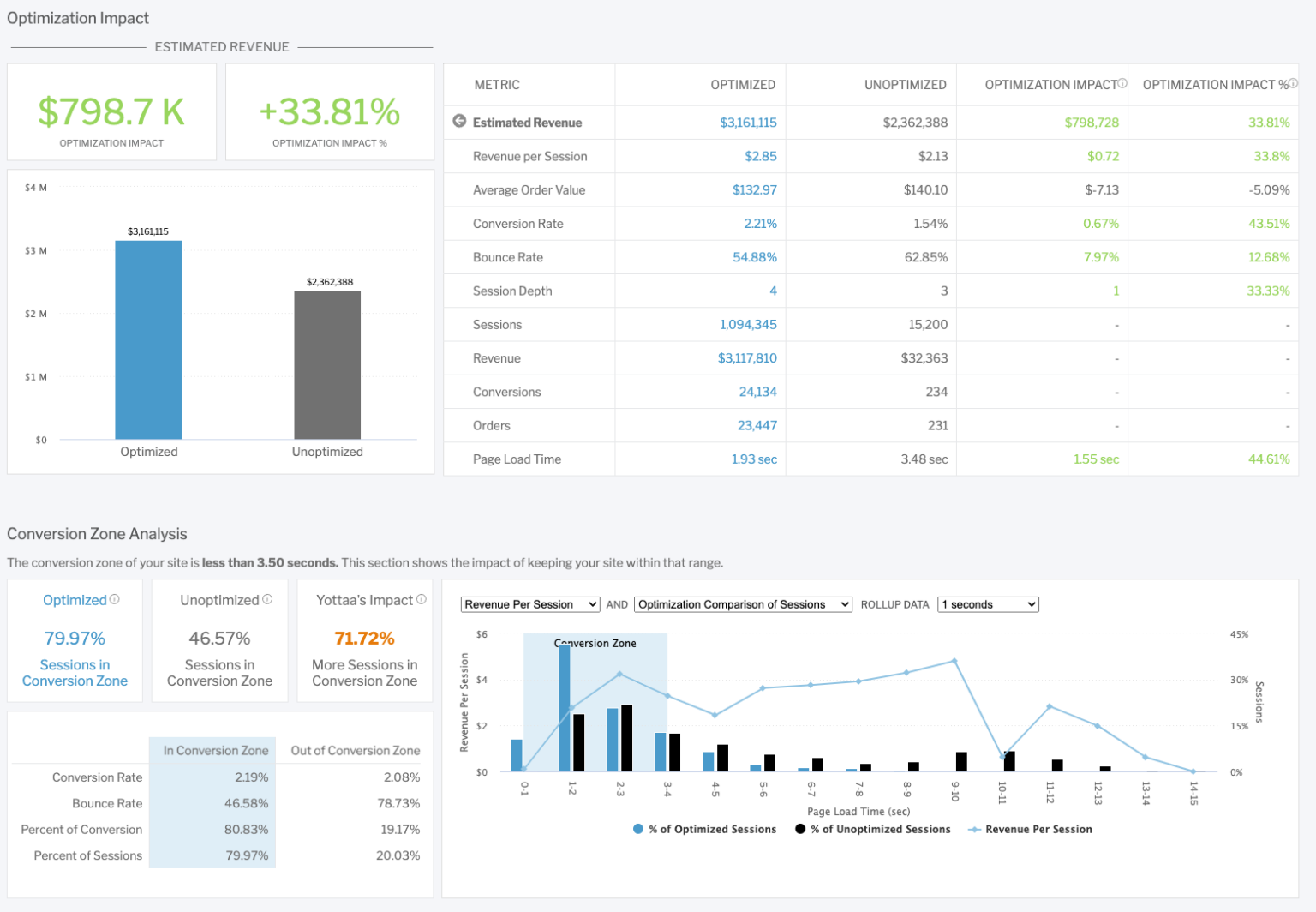Yottaa - Conversion Insights